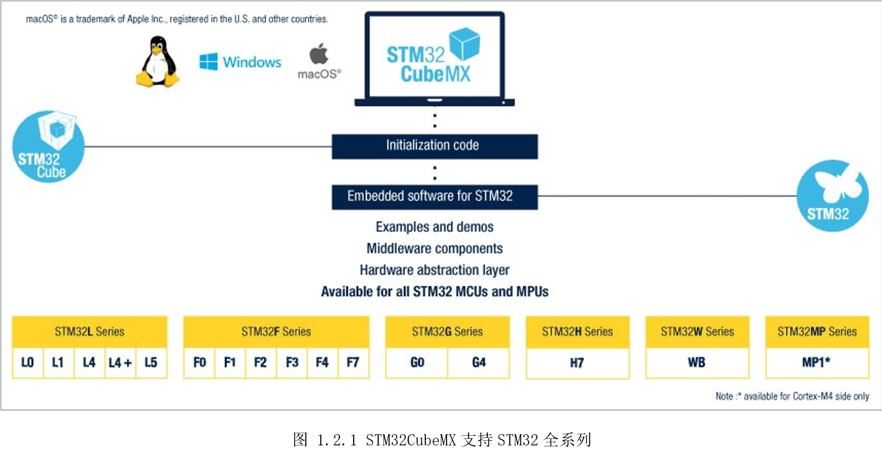 1.2 STM32CubeMX | STM32MP157-M4_Examples