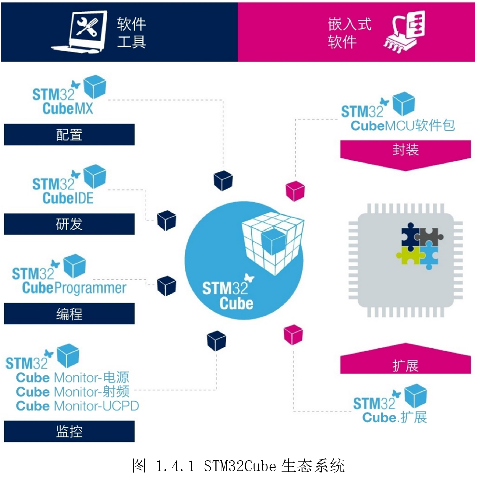 1.4 STM32Cube生态 | STM32MP157-M4_Examples